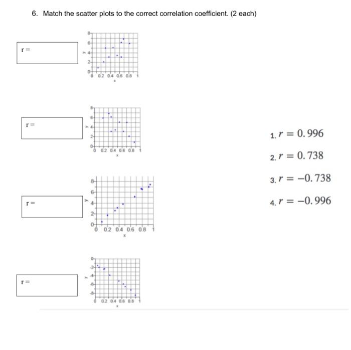 Solved 6. Match the scatter plots to the correct correlation | Chegg.com