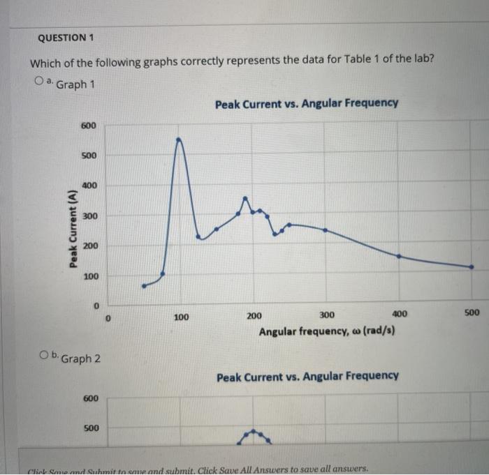 Solved 1. Which of the following graphs correctly represents | Chegg.com