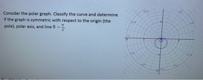 Solved 7. Consider the polar graph. Classify the curve and | Chegg.com