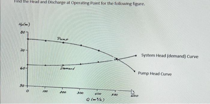Solved Find the Head and Discharge at Operating point for | Chegg.com