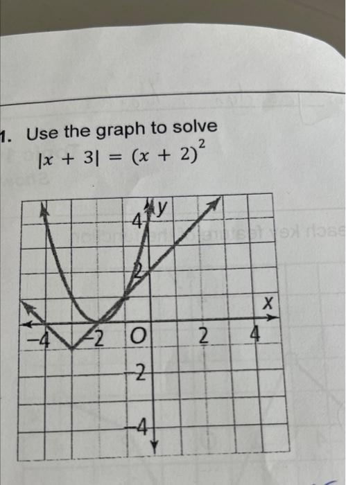 Solved Use the graph to solve ∣x+3∣=(x+2)2 | Chegg.com