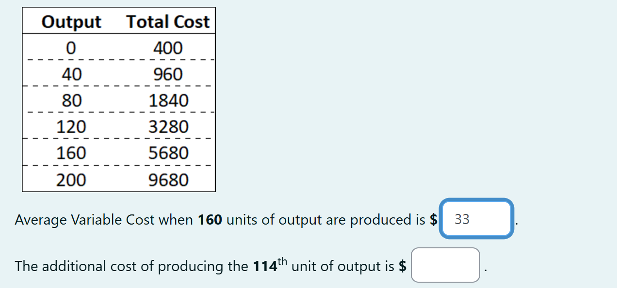Solved Average Variable Cost when 160 ﻿units of ﻿output are | Chegg.com