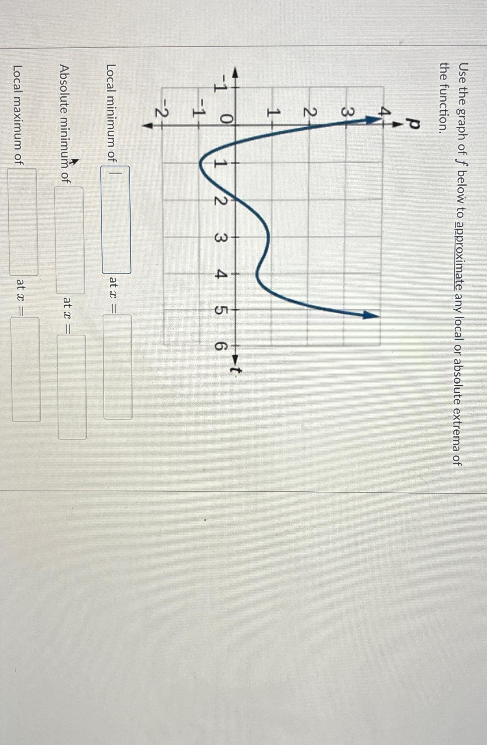 Solved Use the graph of f ﻿below to approximate any local or | Chegg.com
