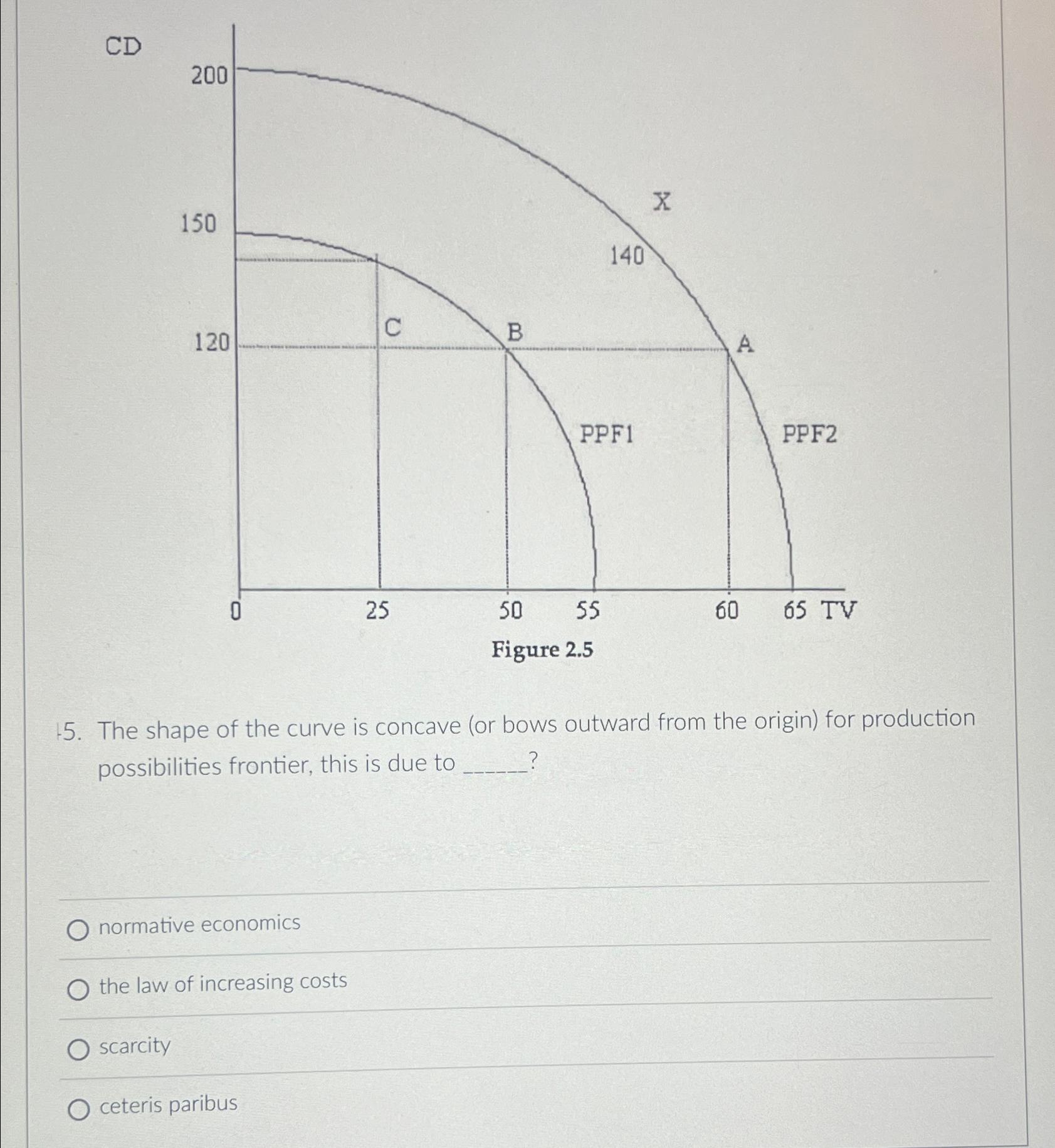 Solved The shape of the curve is concave (or bows outward | Chegg.com