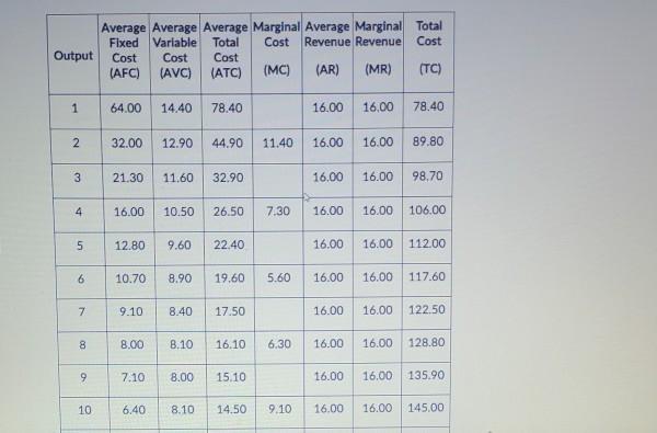 Solved Average Average Average Marginal Average Marginal | Chegg.com