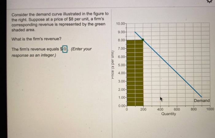 Solved Consider the demand curve illustrated in the figure | Chegg.com