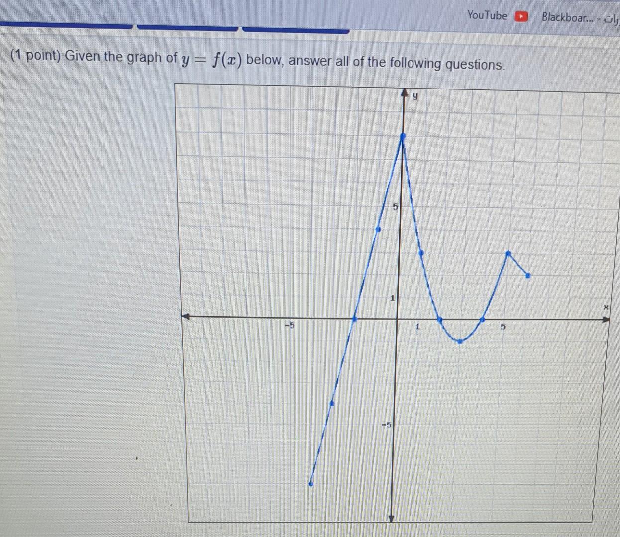 Solved (1 point) Given the graph of y=f(x) below, answer all | Chegg.com