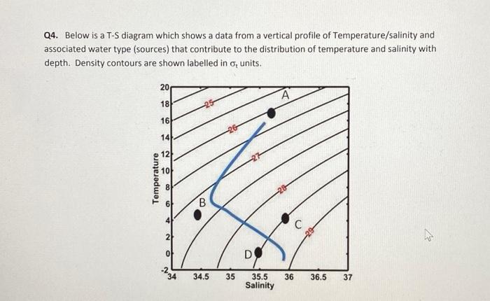 Solved Q4. Below is a T-S diagram which shows a data from a | Chegg.com