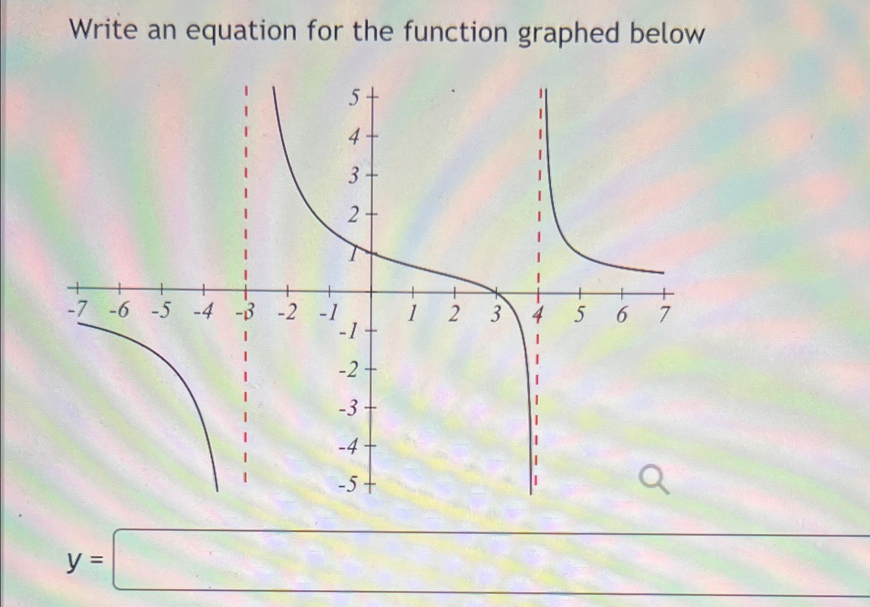 Solved Write an equation for the function graphed below | Chegg.com