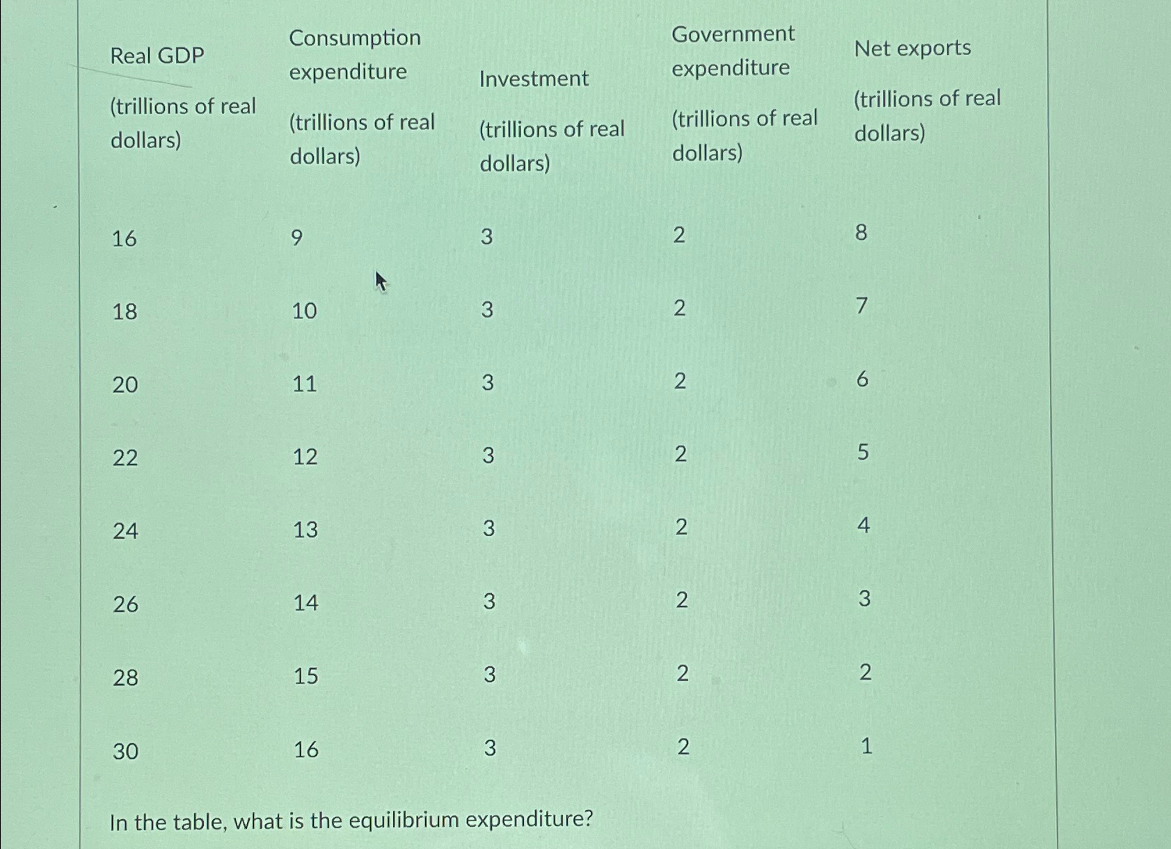 Solved \table[[\table[[Real GDP],[(trillions of | Chegg.com
