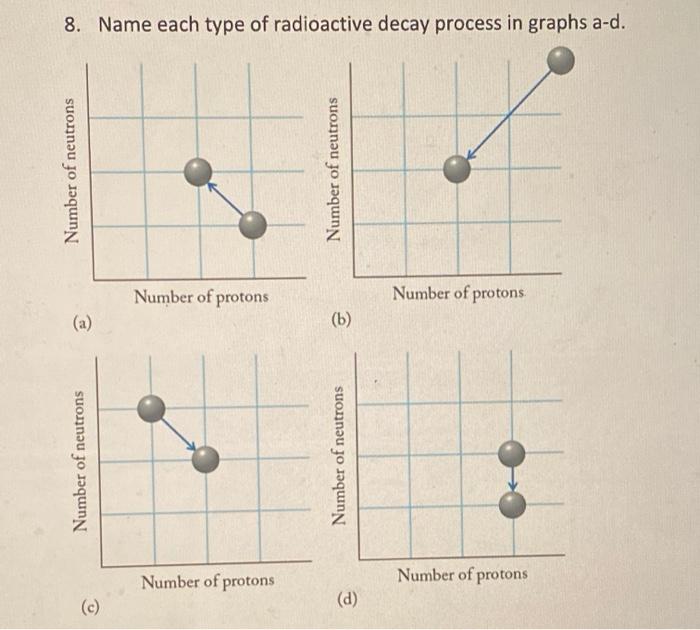 Solved name each type of radioactive decay process in graphs | Chegg.com