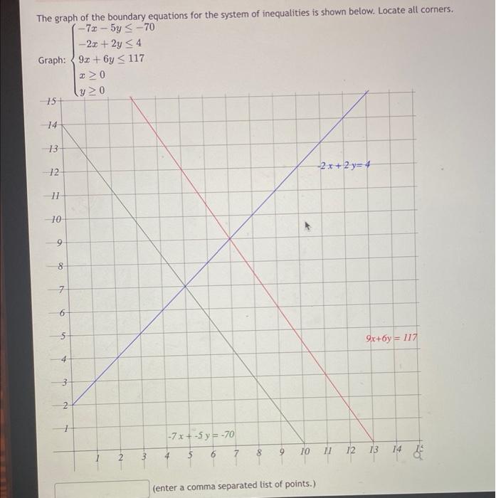 Solved The graph of the boundary equations for the system of | Chegg.com