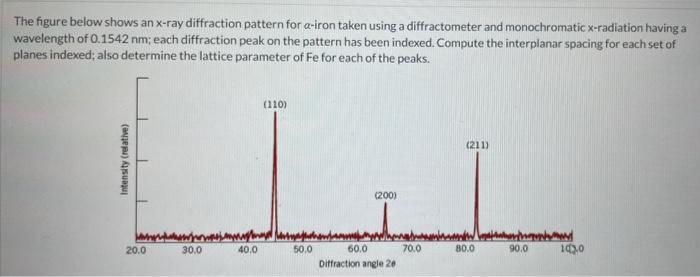 Solved The figure below shows an x-ray diffraction pattern | Chegg.com