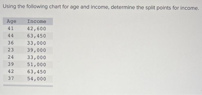 Solved Using the following chart for age and income, | Chegg.com