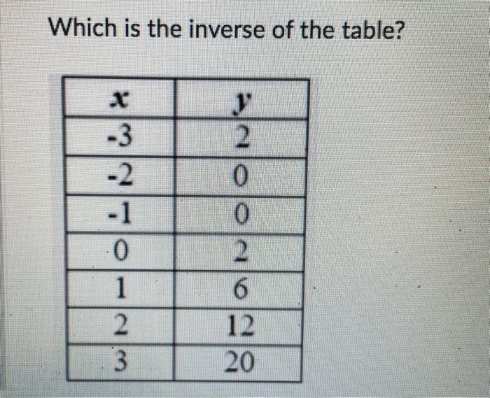 Solved Which is the inverse of the table? -1 ہے ارنا اداس | Chegg.com