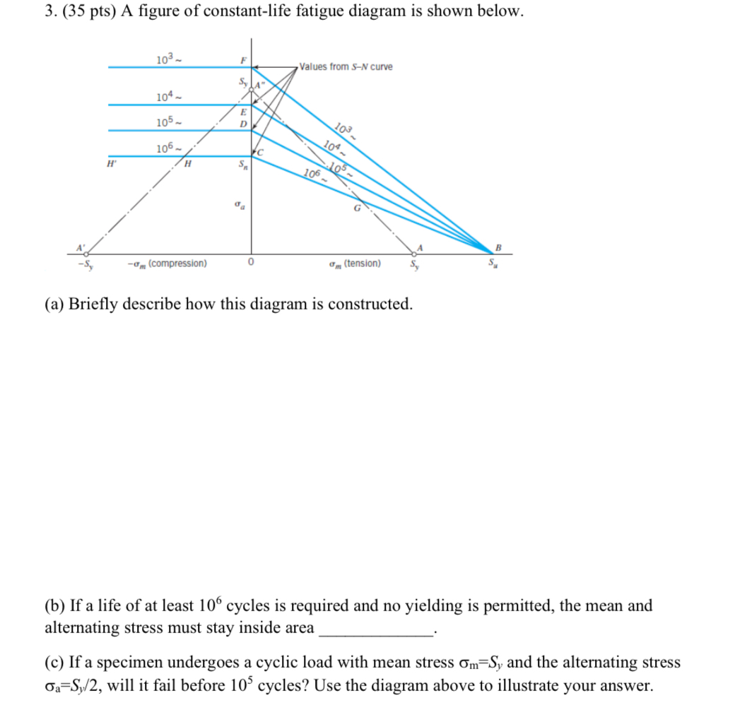 Solved ( 35pts ﻿A figure of constant-life fatigue diagram is | Chegg.com