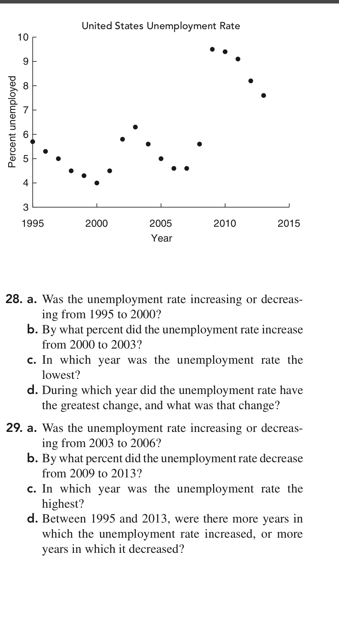 Solved a. ﻿Was the unemployment rate increasing or | Chegg.com
