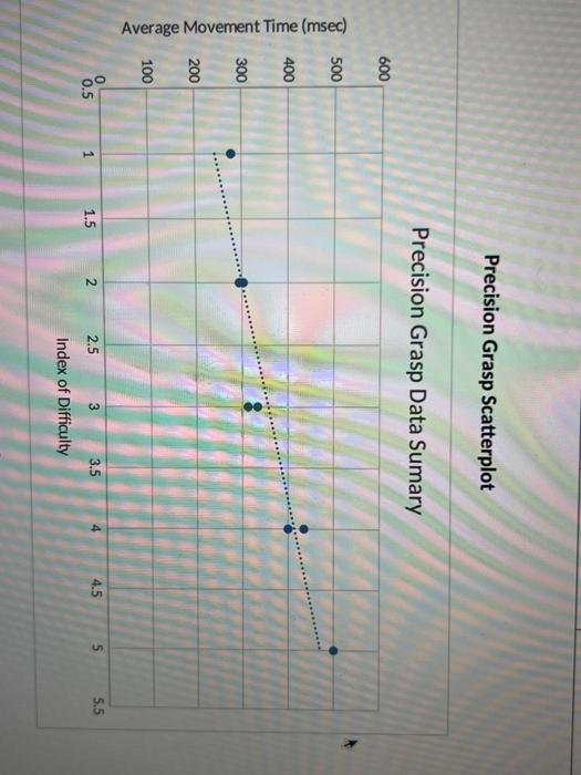 Solved Using the data for precision grasp only (graph and/or | Chegg.com