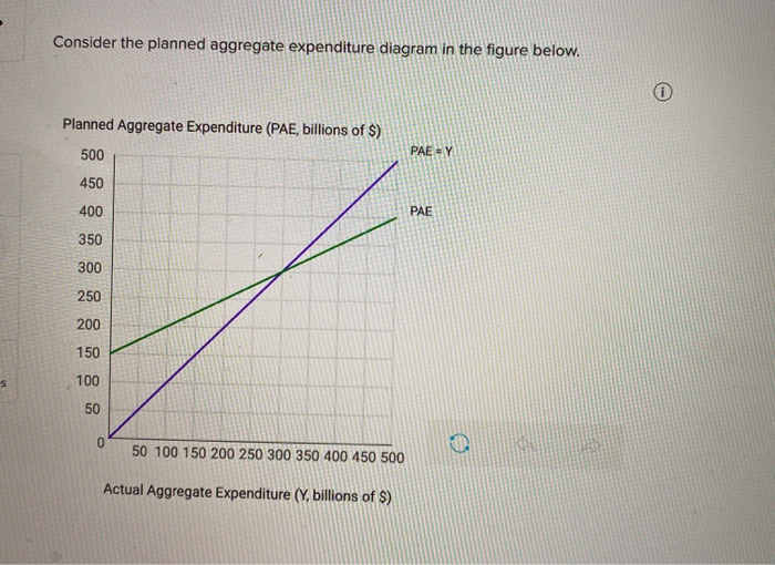Solved Consider the planned aggregate expenditure diagram in | Chegg.com