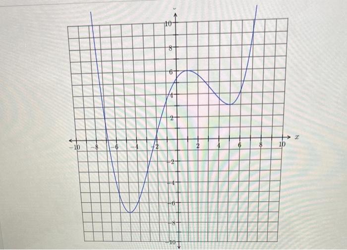 Solved Identify the x-coordinate of the absolute minimum of | Chegg.com