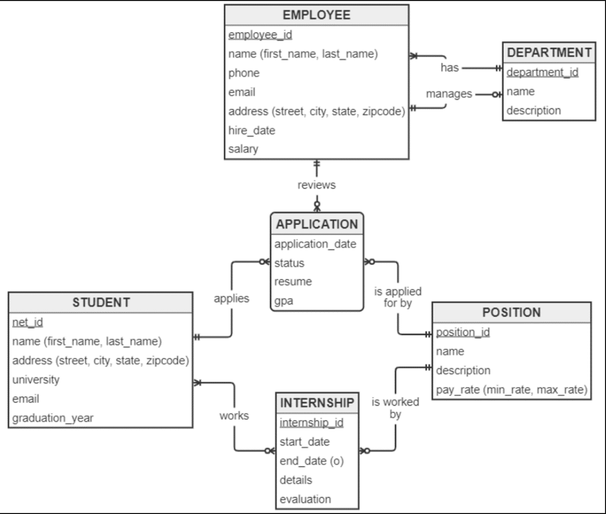 Solved Make a relation model for the diagram. Please draw it | Chegg.com