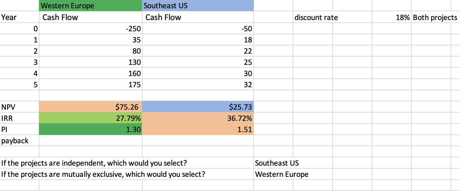 Solved Calculate the payback period in excel. Show excel | Chegg.com