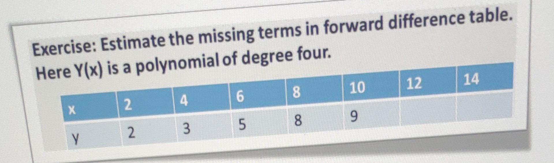 Solved Exercise: Estimate the missing terms in forward | Chegg.com