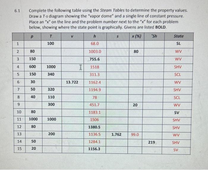 Solved Complete the following table using the Steam Tables | Chegg.com