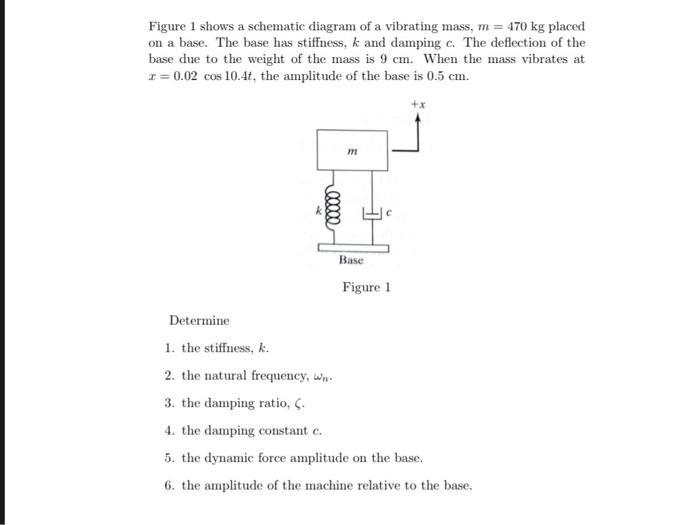 Solved Figure 1 shows a schematic diagram of a vibrating | Chegg.com