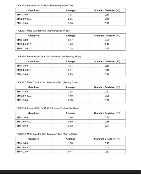 Solved TAALE A: Female Duta fer theat Thermovegriation Feat | Chegg.com