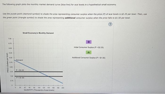 Solved The following graph plots Sean's monthly demand curve | Chegg.com