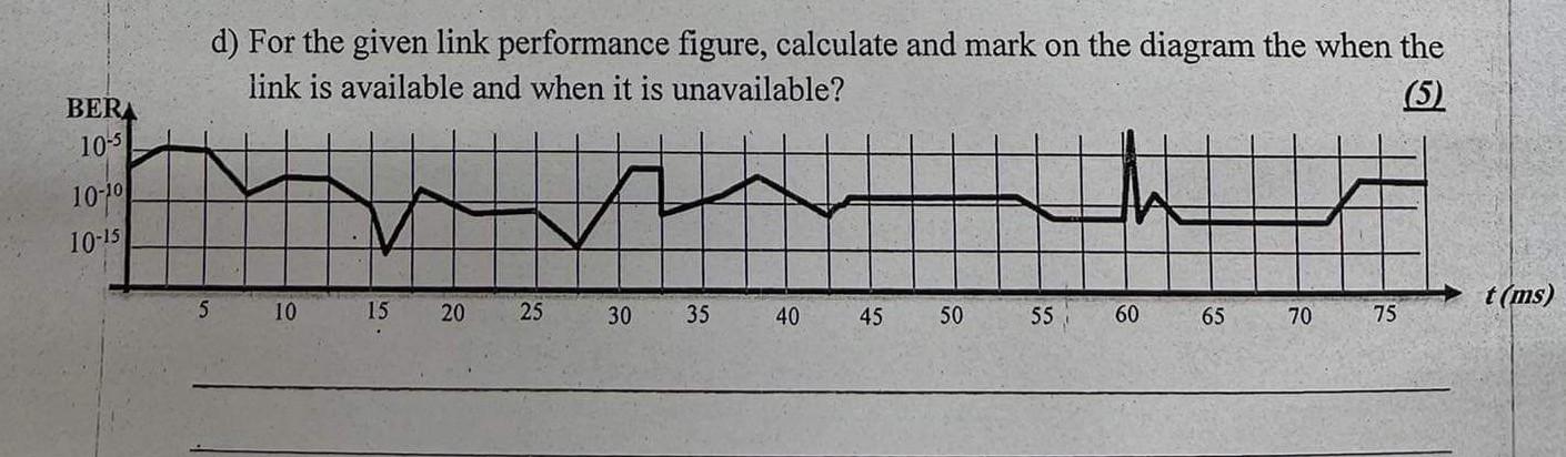 Solved d) For the given link performance figure, calculate | Chegg.com