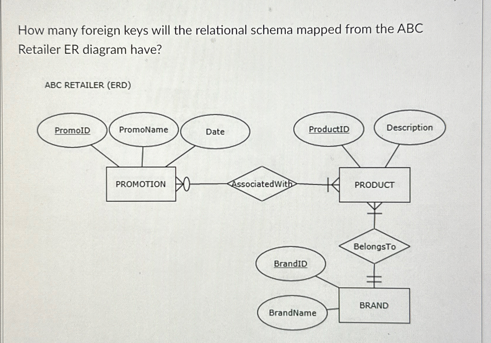 How many foreign keys will the relational schema | Chegg.com