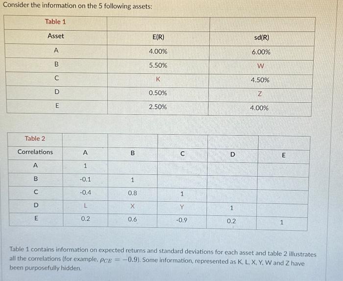 Solved Consider the information on the 5 following assets: | Chegg.com