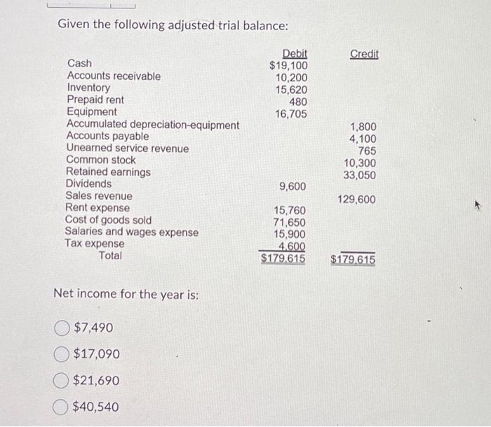 Solved Given the following adjusted trial balance: Net | Chegg.com