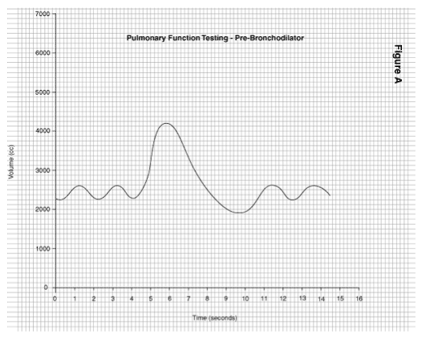 Solved Using the graph, what is the:a. ﻿tidal volume:b. | Chegg.com