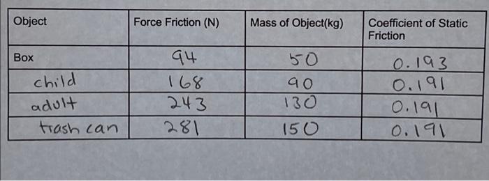 Object Force Friction (N) Mass of Object(kg) | Chegg.com