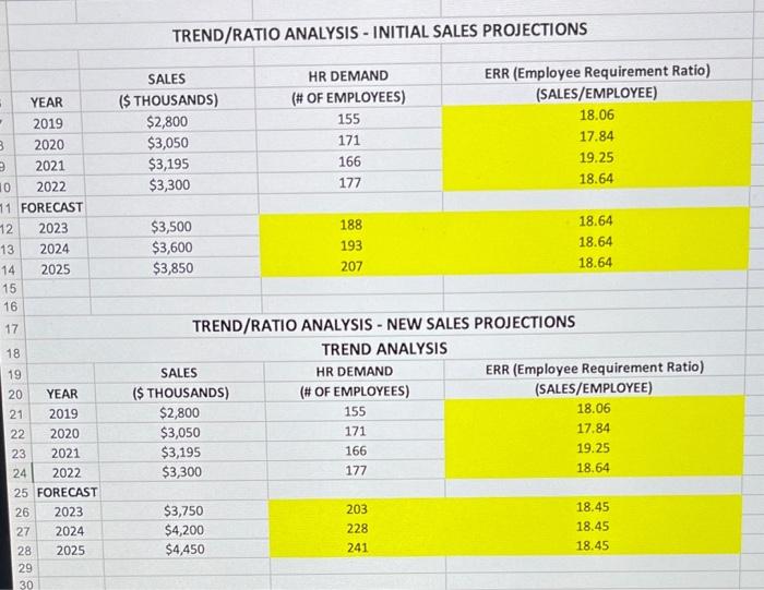 Solved TREND/RATIO ANALYSIS - INITIAL SALES | Chegg.com