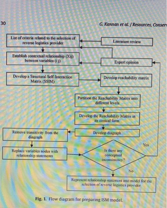 Solved Fig. 1. Flow diagram for preparing ISM model. | Chegg.com