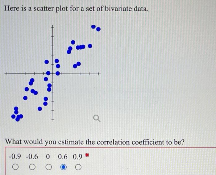 Solved Here is a scatter plot for a set of bivariate data. + | Chegg.com