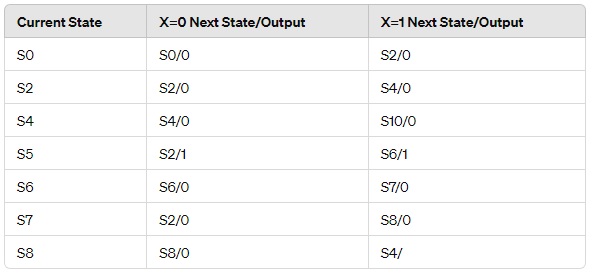 Solved Minimizationplease Reduce The States By Using 0461
