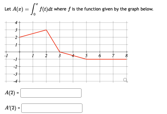 Solved Let A(x)=∫0xf(t)dt ﻿where f ﻿is the function given by | Chegg.com