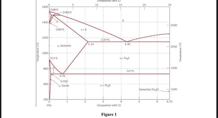 Solved 4. A portion of the iron - iron carbide (Fe-FeC) | Chegg.com