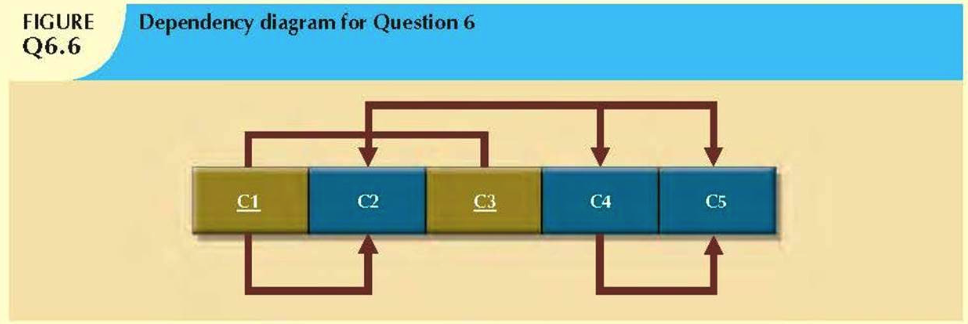 Solved FIGURE Q6.6 ﻿Dependency diagram for questions 1-3 | Chegg.com