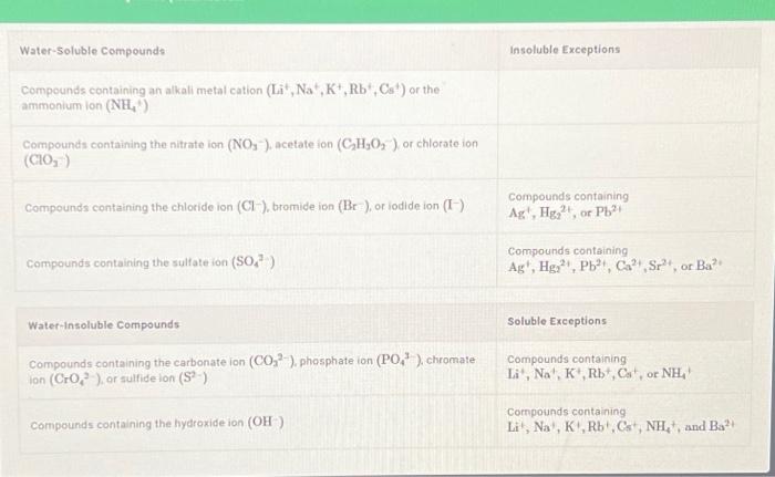 Solved Identify solutions 1 through 6 Observe reactions with | Chegg.com