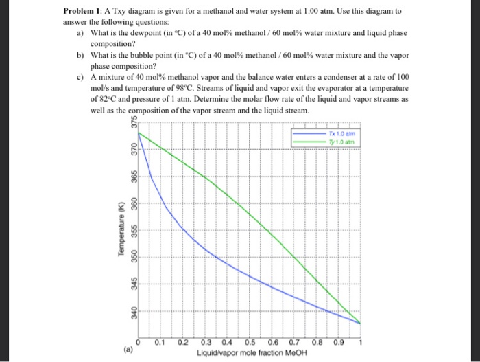 Solved Problem 1: A Txy diagram is given for a methanol and | Chegg.com
