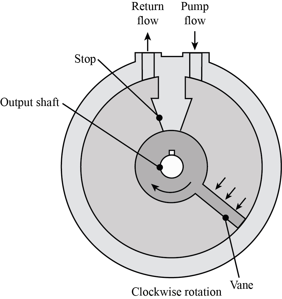 Solved: Chapter 5 Problem 6RQ Solution | Introduction To Fluid Power ...