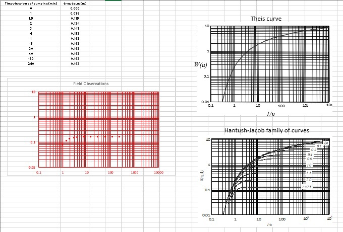 3. Pumping tests 20 points The pumping test dataset | Chegg.com