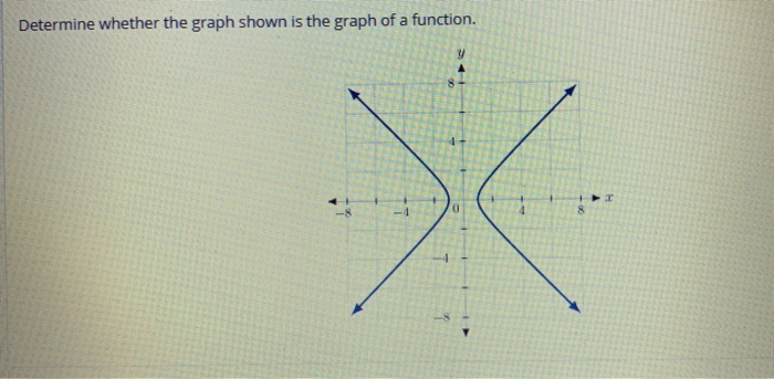 Solved Determine whether the graph shown is the graph of a | Chegg.com