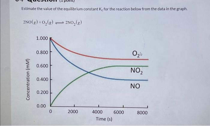 Solved Estimate the value of the equilibrium constant Kc for | Chegg.com